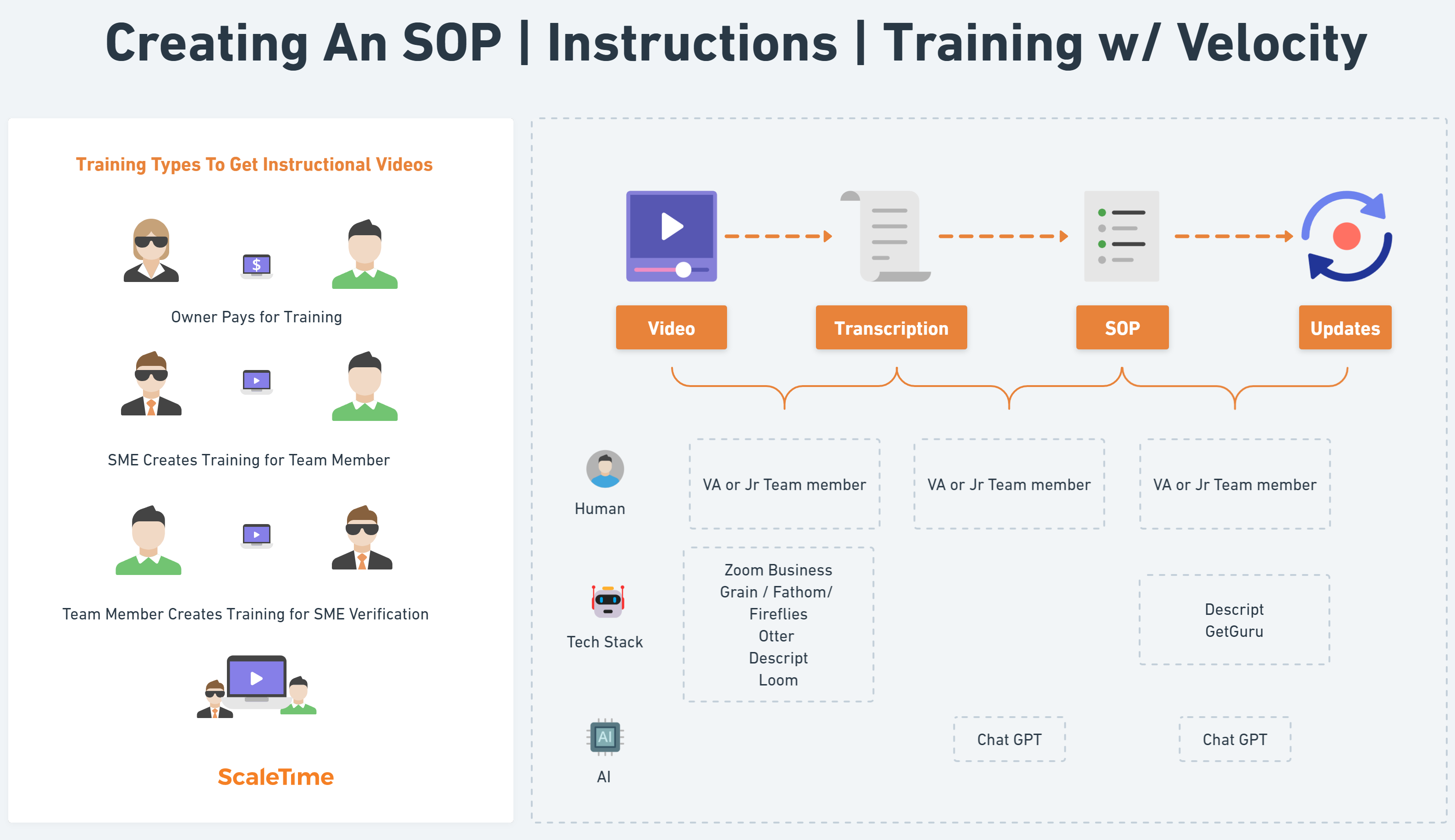 Writing an SOP: Write SOPs 5X faster using Chat GPT | ScaleTime